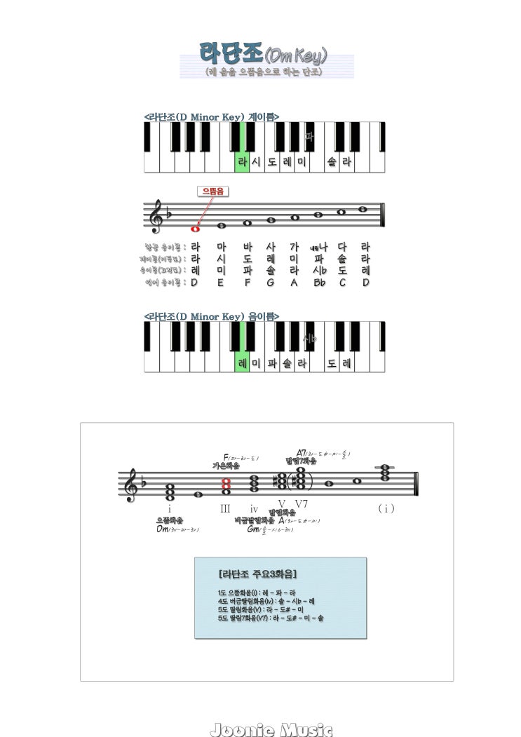 라단조(D Minor Key, Dm Key) : 네이버 블로그