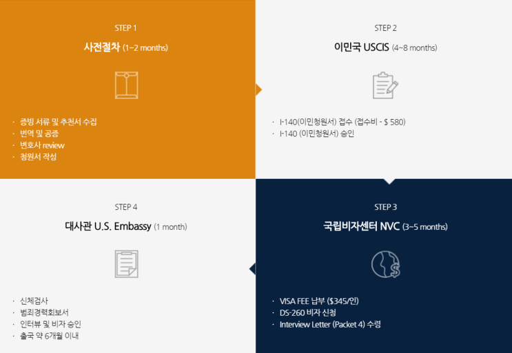 [NIW/EB2수속기간] NIW(EB-2)의 수속 및 진행기간 : 네이버 블로그