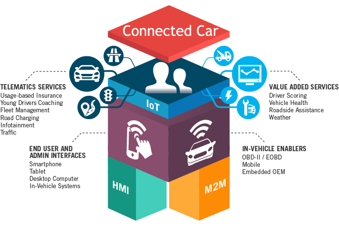 Connected Car. Smart Car속의 Telematics와 UBI : 네이버 블로그