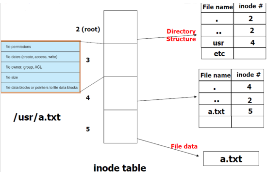 [OS] Implementing File System 1 : 네이버 블로그