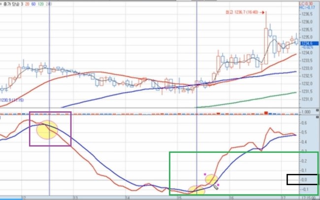 [주식] MACD 와 TRIX 매매기법 : 네이버 블로그