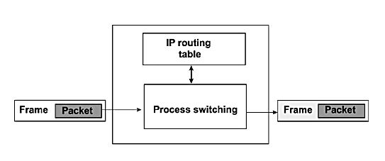 CEF (Cisco Express Forwarding) : 네이버 블로그