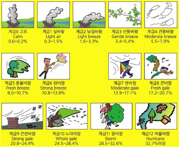 바람의 종류와 세기바람의 세기에 따른 분류 네이버 블로그