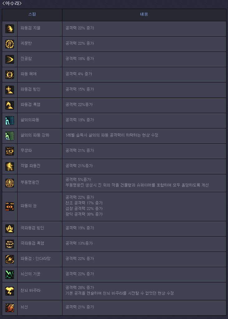 던파 초급 아수라 무자본육성기 제 5 장 캐릭터 상향버프 와 올림푸스 크리쳐 무기대여 네이버 블로그
