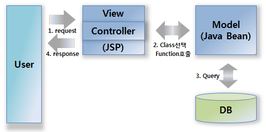 2. MVC1, MVC2 패턴 : 네이버 블로그
