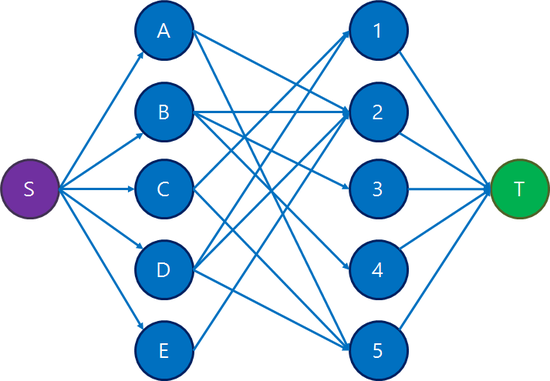이분 매칭(Bipartite Matching) : 네이버 블로그