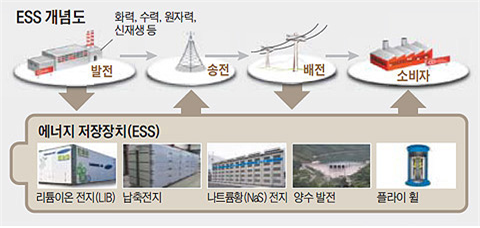 에너지저장장치(ESS), BoT시대 우리 주력산업으로 : 네이버 블로그