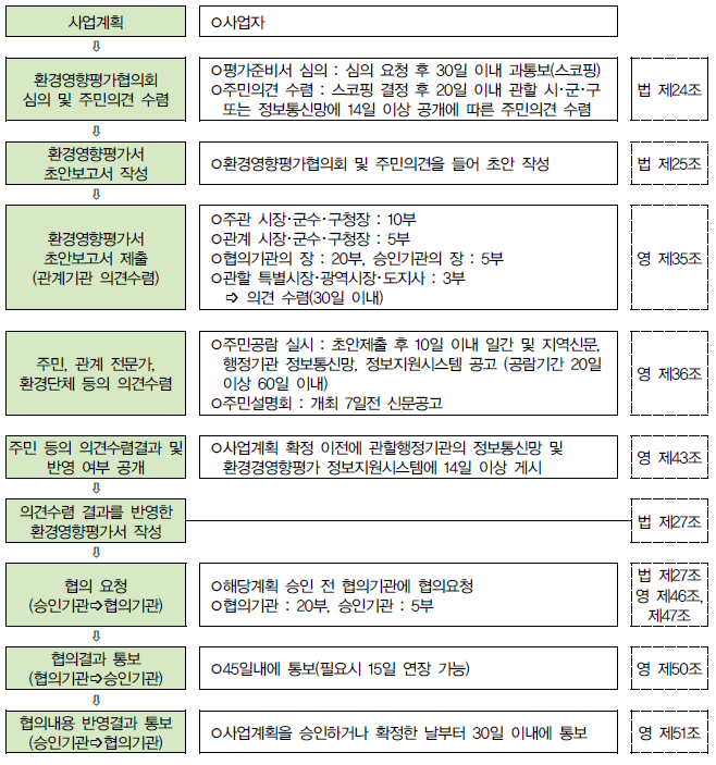 그리움 환경영향평가 협의절차 네이버 블로그