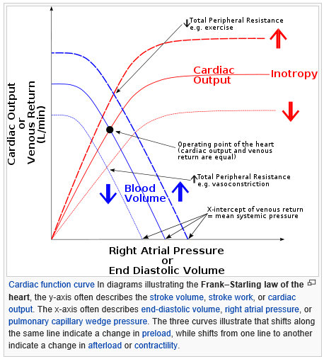 Frank-Starling law : 네이버 블로그