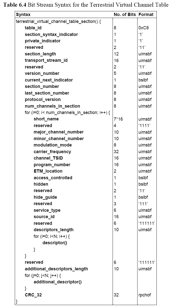 TVCT (Terrestrial Virtual Channel Table) - 1 : 네이버 블로그