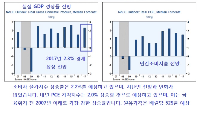 전미 실물경제 협회( National Association for Business Economics: NABE) 2017미국 ...