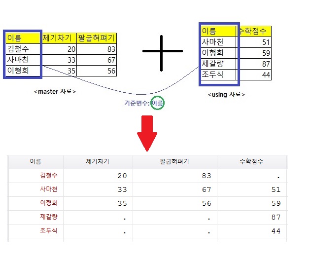 [Stata] merge - 자료를 옆으로 합치기.. : 네이버 블로그
