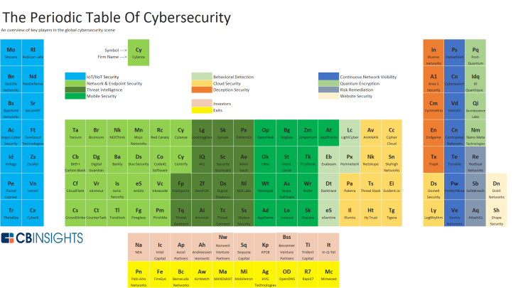 [Security] The Periodic Table of Cybersecurity Startups : 네이버 블로그