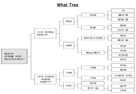 로직트리 (Logic Tree) : 네이버 블로그