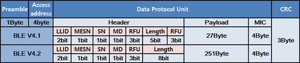 Bluetooth 4.2 Data Length Extension : Throughput 확대 : 네이버 블로그