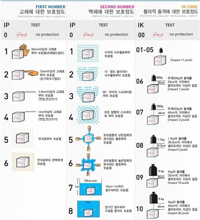 IP68? IP67? 스마트폰 방수등급 표기가 가지고 있는 뜻 소개 : 네이버 블로그