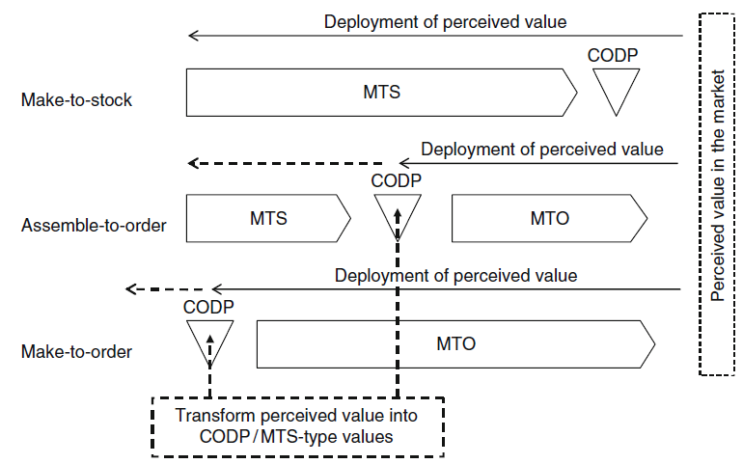 Decoupling point : 네이버 블로그
