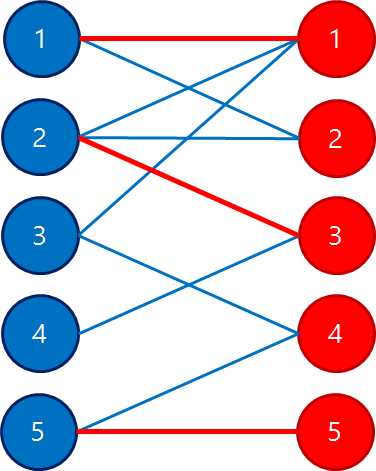 호프크로프트 카프 알고리즘 (Hopcroft-Karp Algorithm) (수정: 2020-09-30) : 네이버 블로그