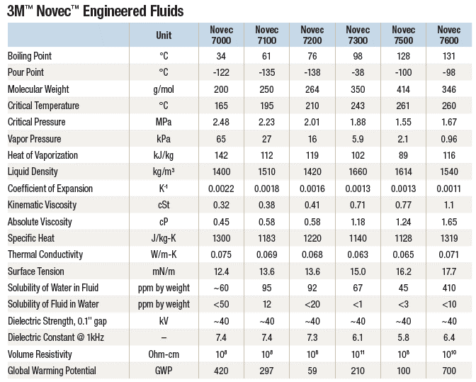 3M Novec Engineered Fluids (HFE 계열) 제품설명 : 네이버 블로그