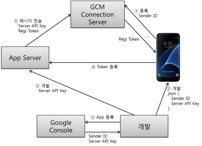 [Android] GCM (Google Cloud Messaging) : 네이버 블로그