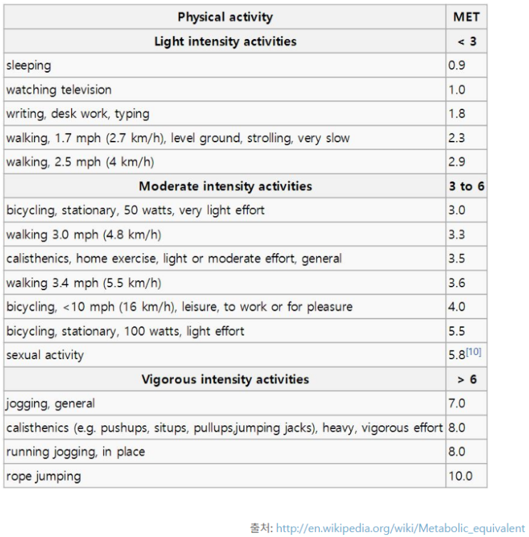 몸무게별 칼로리 소모 계산법 - MET 계산법(Metabolic Equivalent of Task) : 네이버 블로그