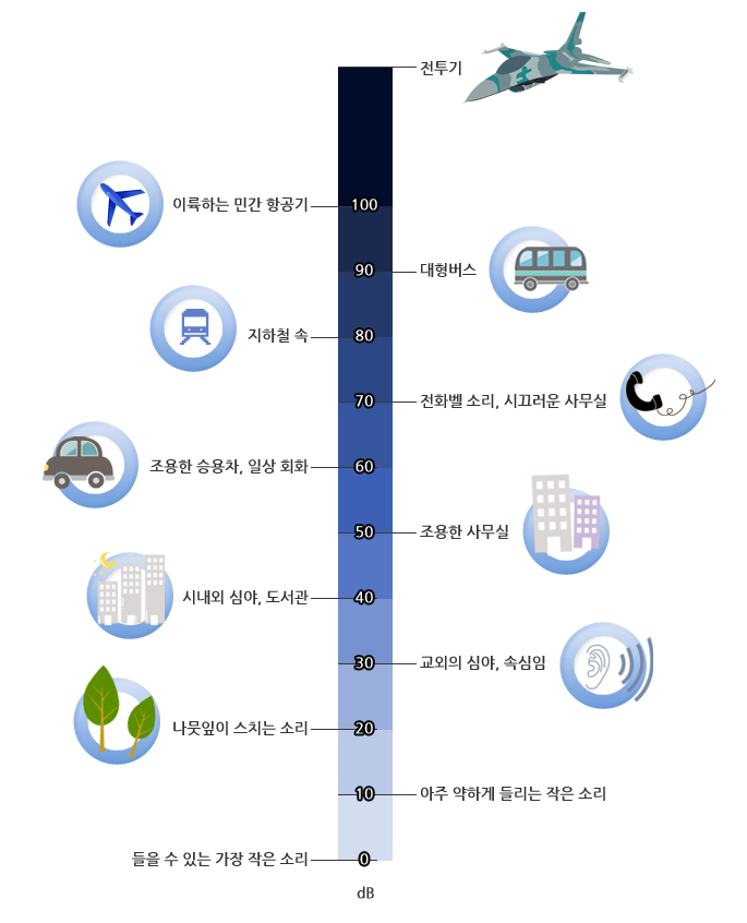 소음 종류별 크기 네이버 블로그