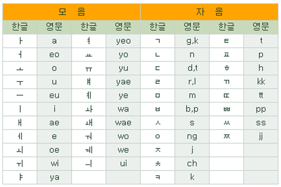 한글 영어 발음표 : 네이버 블로그
