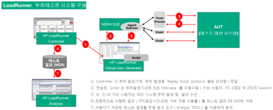 [연재 2] LoadRunner 사용법 - Controller 사용법 : 네이버 블로그