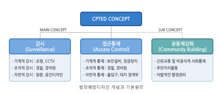 [김훈의 인간공학연구소] 셉티드 디자인(CPTED Design) : 네이버 블로그