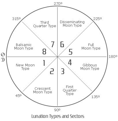 Lunation Cycle : 네이버 블로그