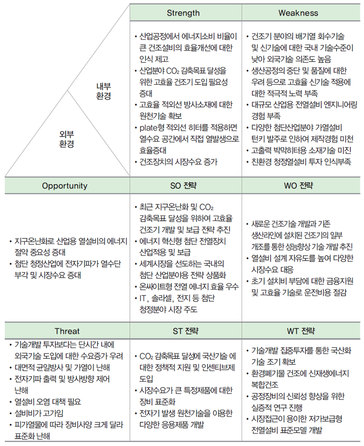 차세대 건조기 Swot 분석 및 당면 과제 온실가스 감축기술 전략 로드맵 2011 1 차세대 건조기 008 네이버 블로그