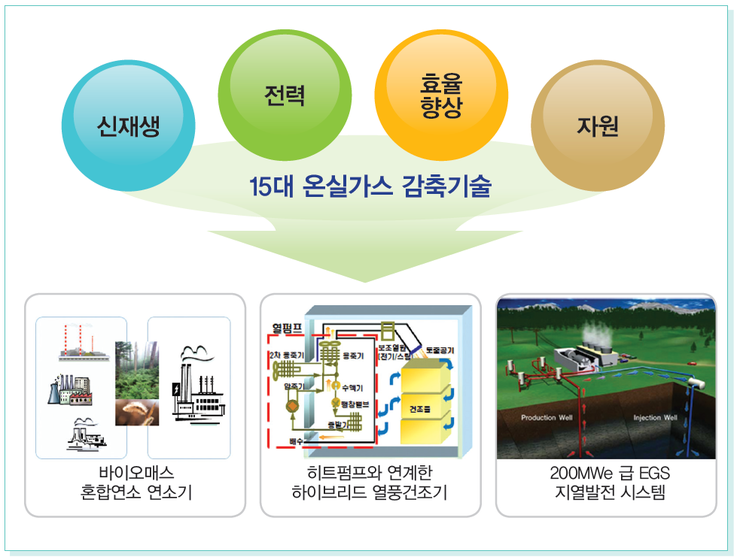 온실가스 감축 기술 로드맵의 비전과 목표 및 세부 추진 전략 2011 온실가스 감축기술 전략 로드맵 총괄본 008 네이버 블로그