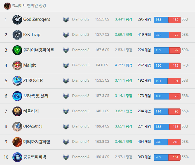 롤 시즌6 말파이트 장인의 삼위일체 말파이트 공략 템트리 룬 특성 롤 말파공략 네이버 블로그