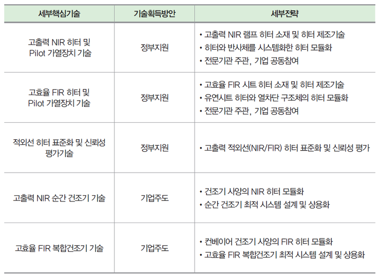 고성능 복사파 건조기 핵심 기술 사항 기술 수준 기술 목표 및 획득 전략 온실가스 감축기술 전략 로드맵 2011 1