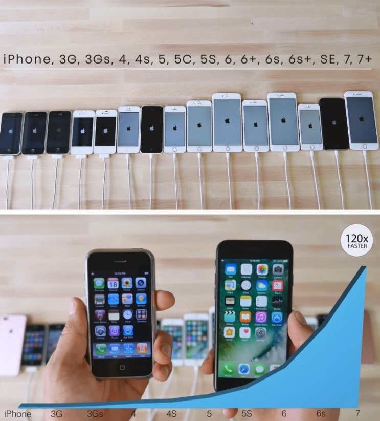 Every iPhone Speed Test Comparison 2016 아이폰 모든 기종 비교 : 네이버 블로그
