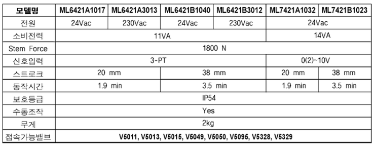 [Honeywell] 하니웰 - ML7421 ML7421A1032 ML6421 모츄럴 모터 (Modutrol IV Motor ...
