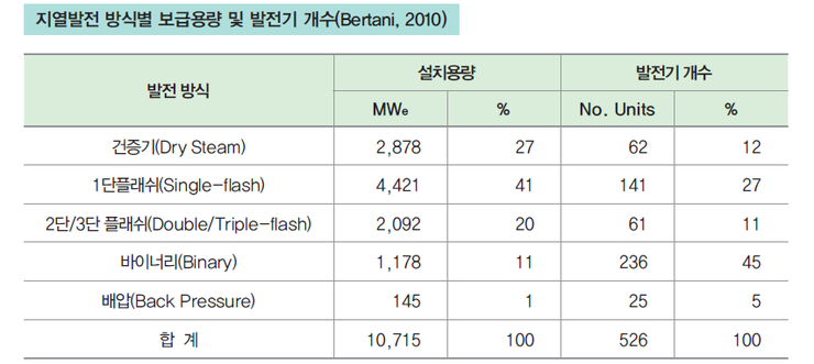 지열 산업 특성 기술 및 국내 업체 현황 장단기 시장 진입 전략 온실가스 감축기술 전략 로드맵 2011 3 지열