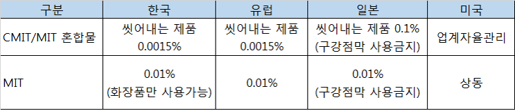 의약외품/화장품 내 CMIT/MIT 함유 기준_한국,유럽,일본,미국 : 네이버 블로그