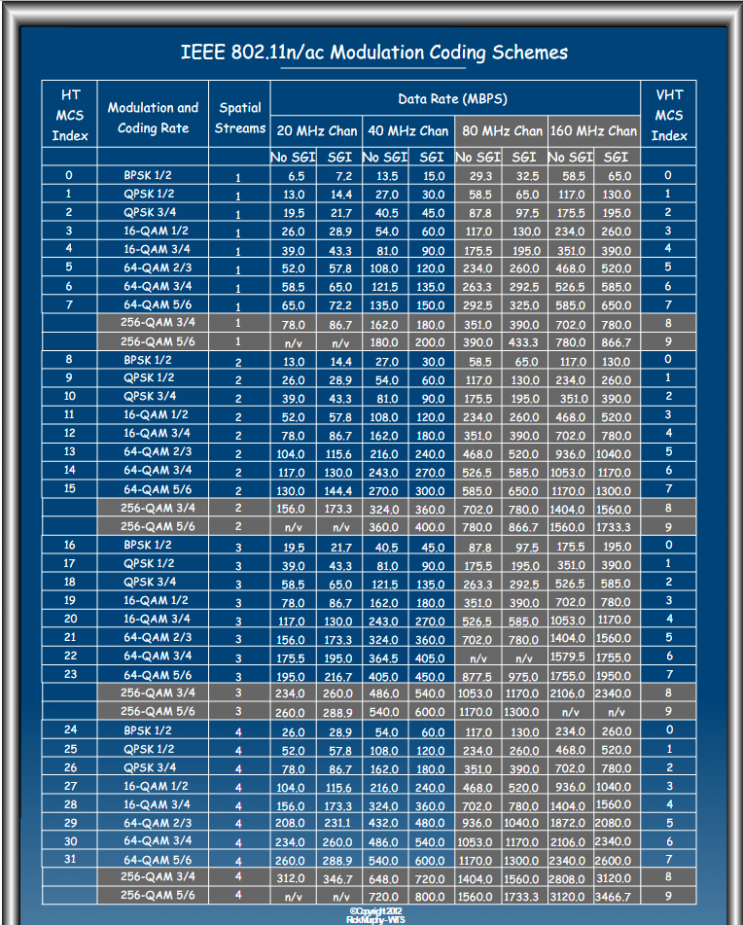 802.11n과 802.11ac의 MCS Index : 네이버 블로그