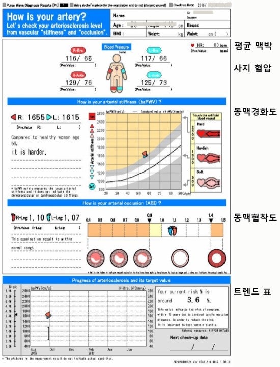 비침습적 동맥경화 검사, PWV와 ABI : 네이버 블로그
