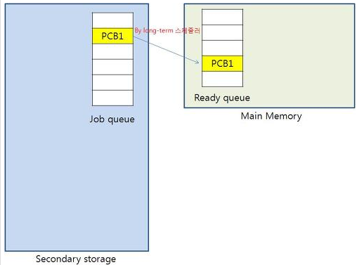 Job Queue, Ready Queue, Device Queue : 네이버 블로그
