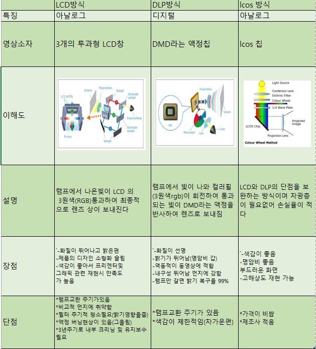 빔프로젝터 LCD VS DLP VS lcos 방식 어떤게 좋은가? : 네이버 블로그