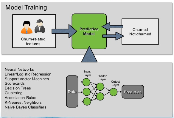 Predictive Churn Model : 네이버 블로그