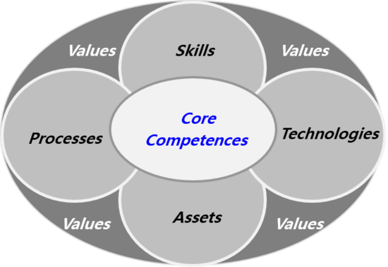 핵심역량(Core Competence) 정의와 도출방법론 : 네이버 블로그