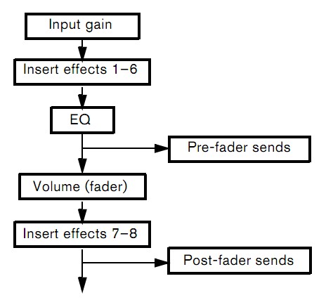 [큐베이스] pre-fader와 post-fader의 차이, 그리고 리버브(roomworks)의 mix 노브 : 네이버 블로그