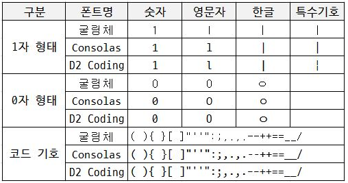 [무료폰트] 개발자를 위한 나눔고딕코딩 폰트 d2coding : 네이버 블로그