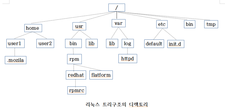 리눅스 명령어 (cd, ls,man,mkdir,uname) : 네이버 블로그