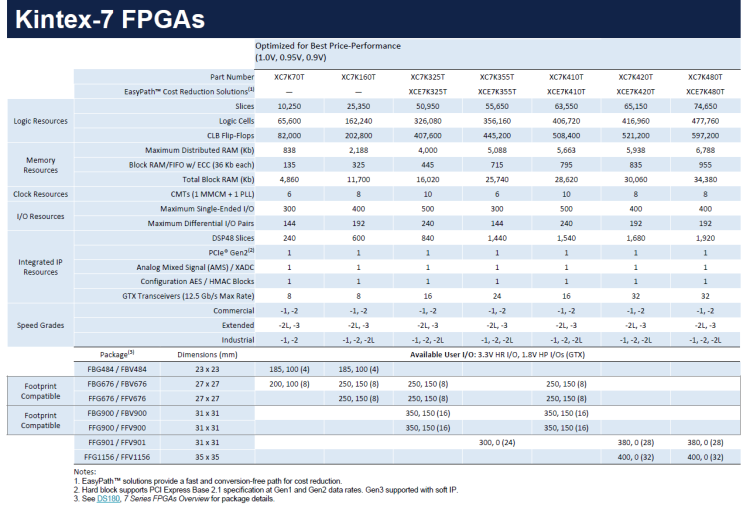 Kintex-7 FPGA KC705 Evaluation Kit : 네이버 블로그