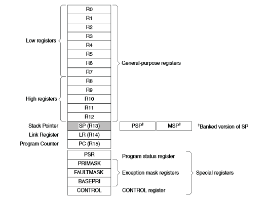 [NUCLEO F103RB] Core Register : 네이버 블로그