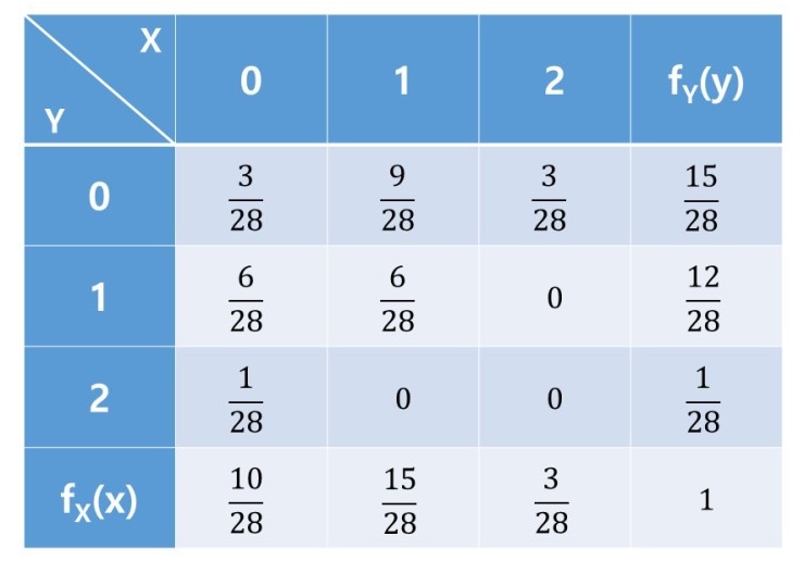 [확률과 통계] 22. 주변확률분포, Marginal Probability Distribution : 네이버 블로그